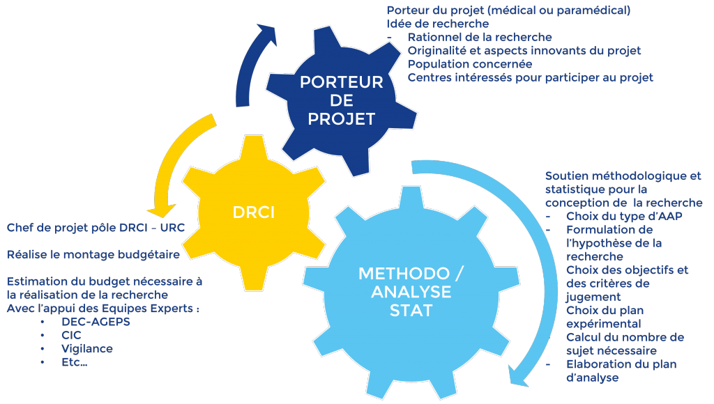 FAQ | Recherche clinique et innovation à l'AP-HP