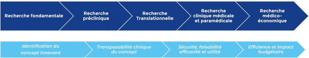 FAQ | Recherche clinique et innovation à l'AP-HP